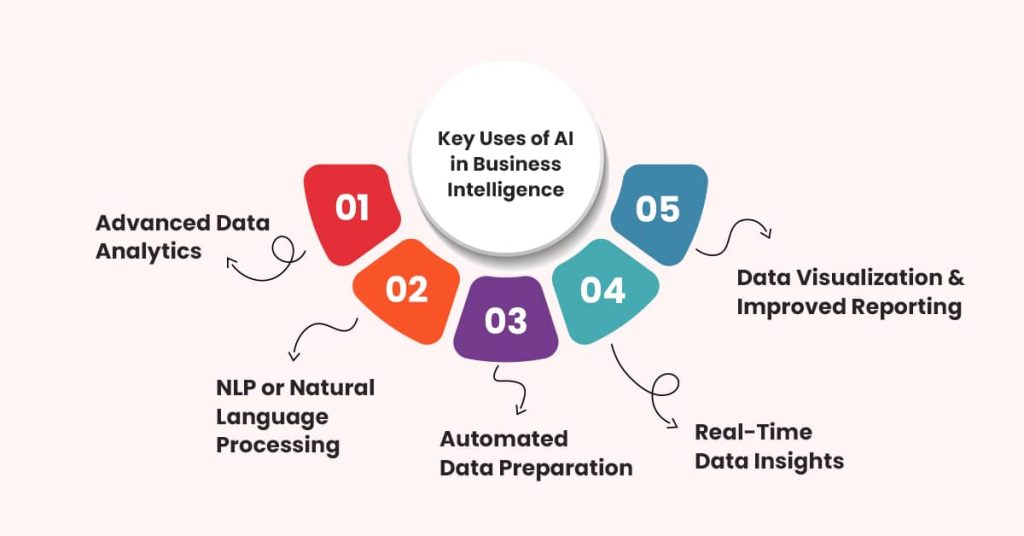 AI Shaping the Future of Business Intelligence