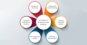 How to Scrape Instagram Data Easily | X-Byte