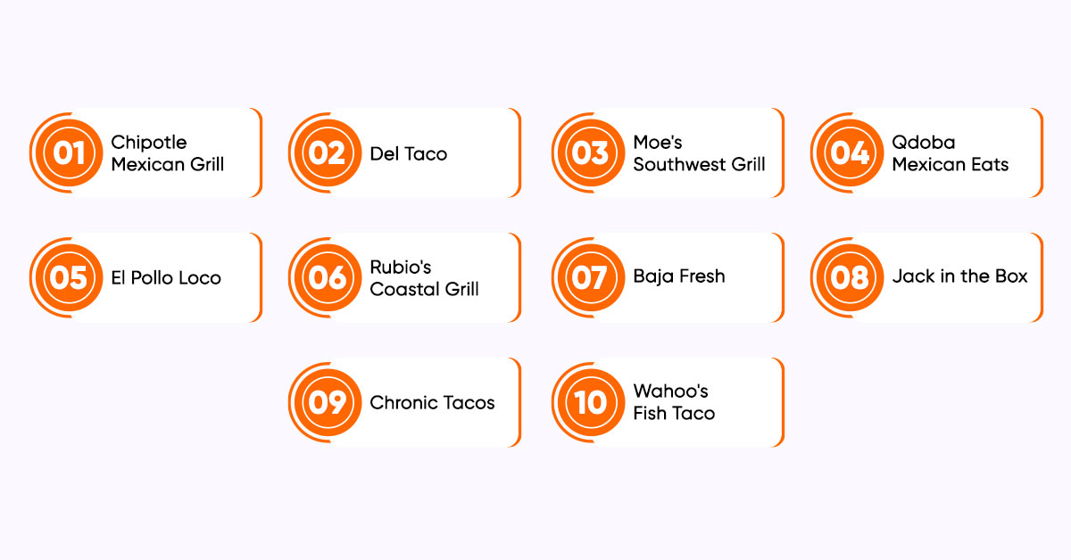 Geographical Analysis of Taco Bell in USA